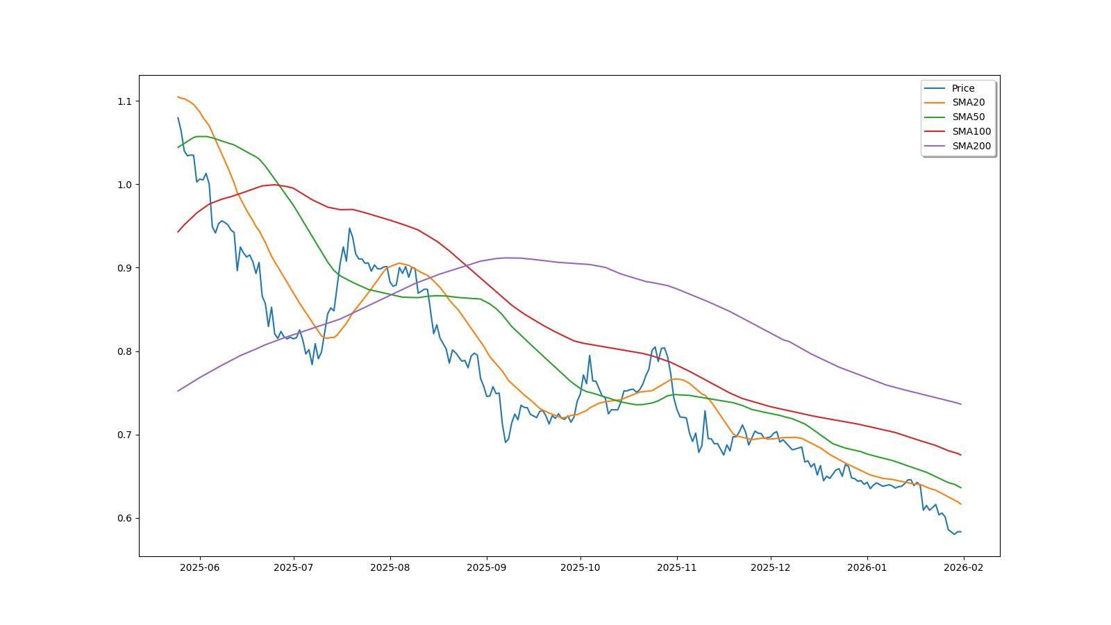Pkoin Simple Moving Averages