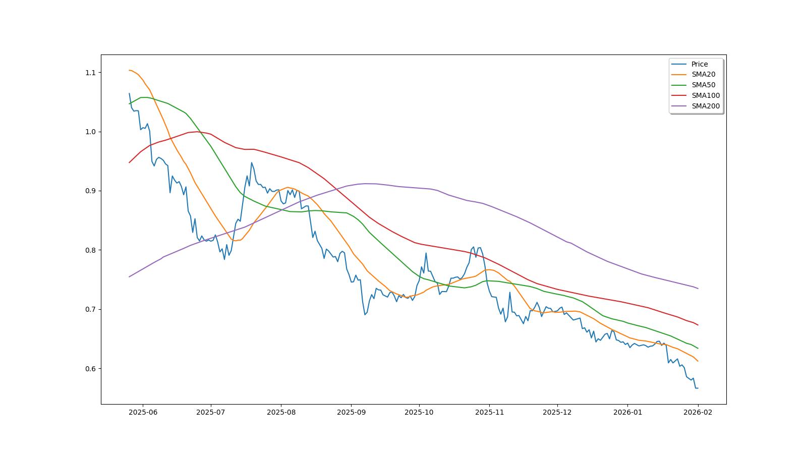 Pkoin Simple Moving Averages