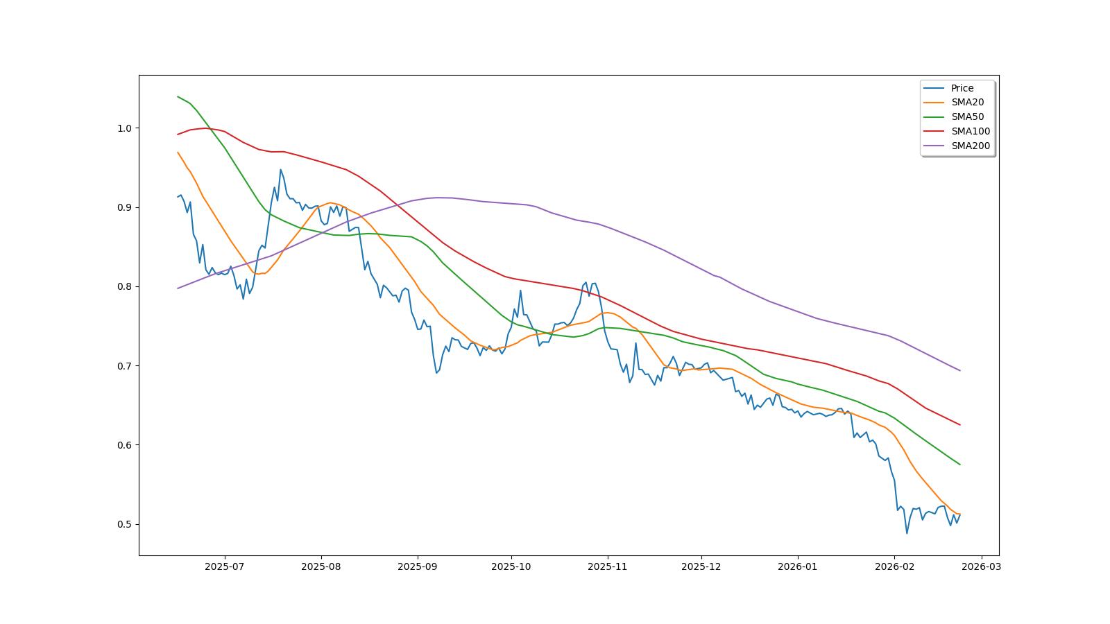 Pkoin Simple Moving Averages