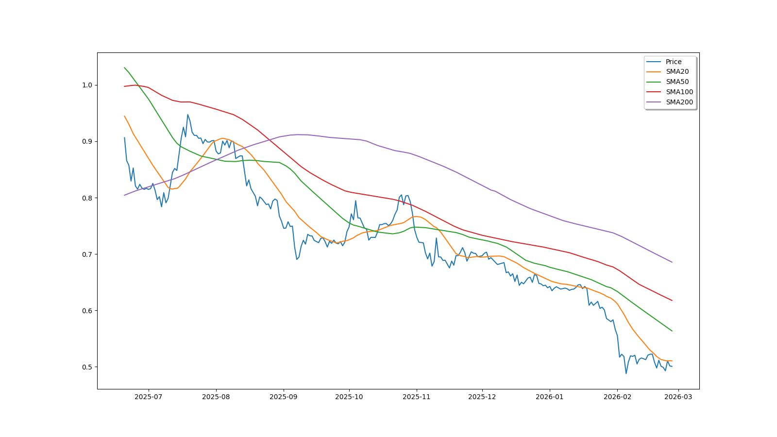 Pkoin Simple Moving Averages