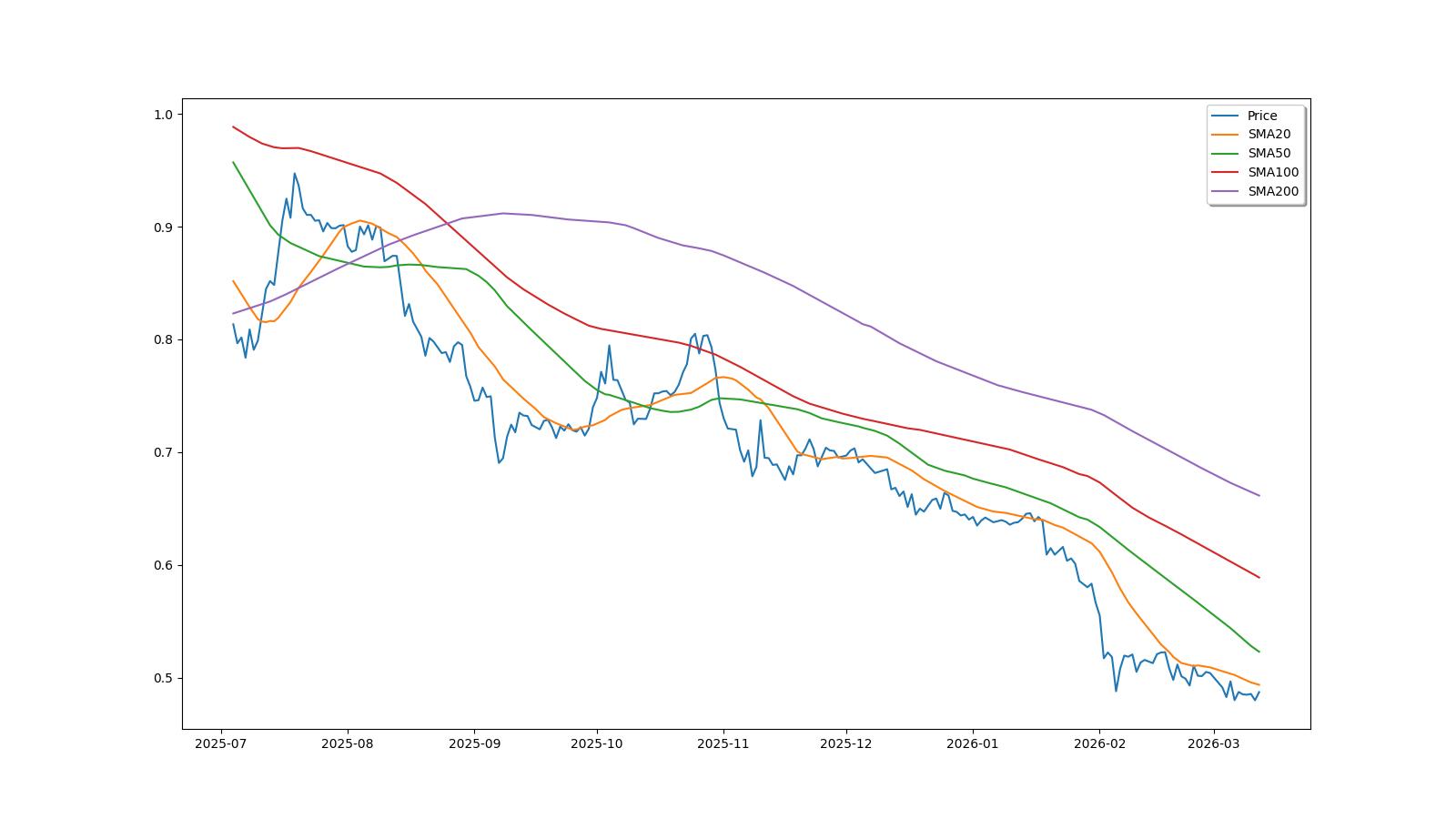 Pkoin Simple Moving Averages