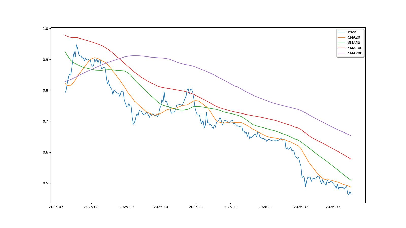 Pkoin Simple Moving Averages