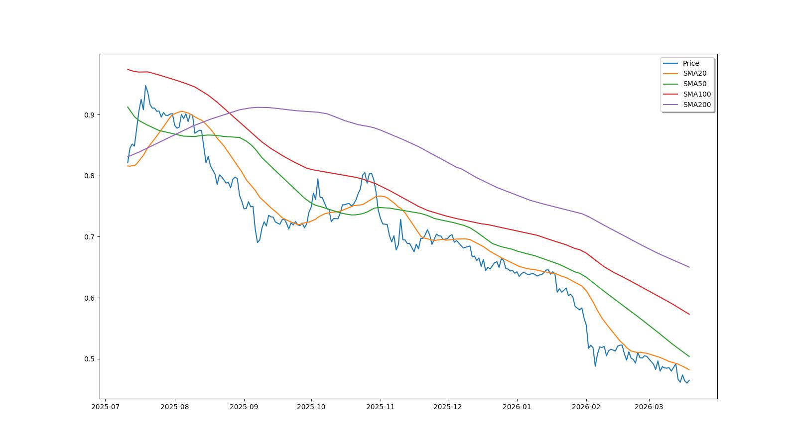 Pkoin Simple Moving Averages