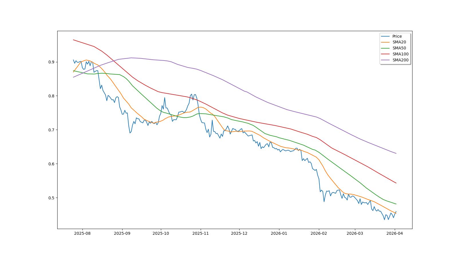 Pkoin Simple Moving Averages