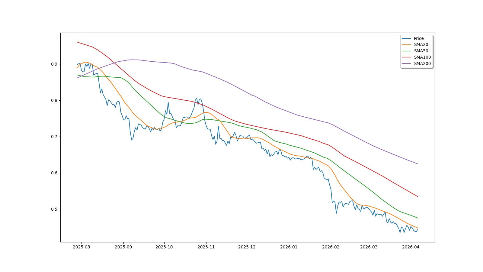Pkoin Simple Moving Averages
