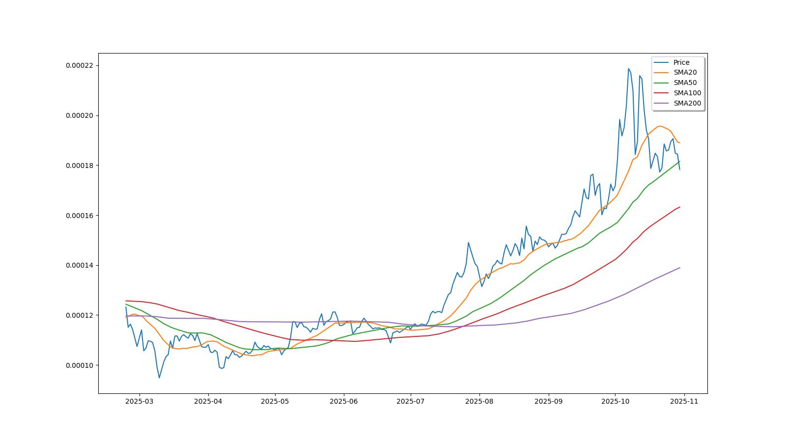 Pocoland Simple Moving Averages