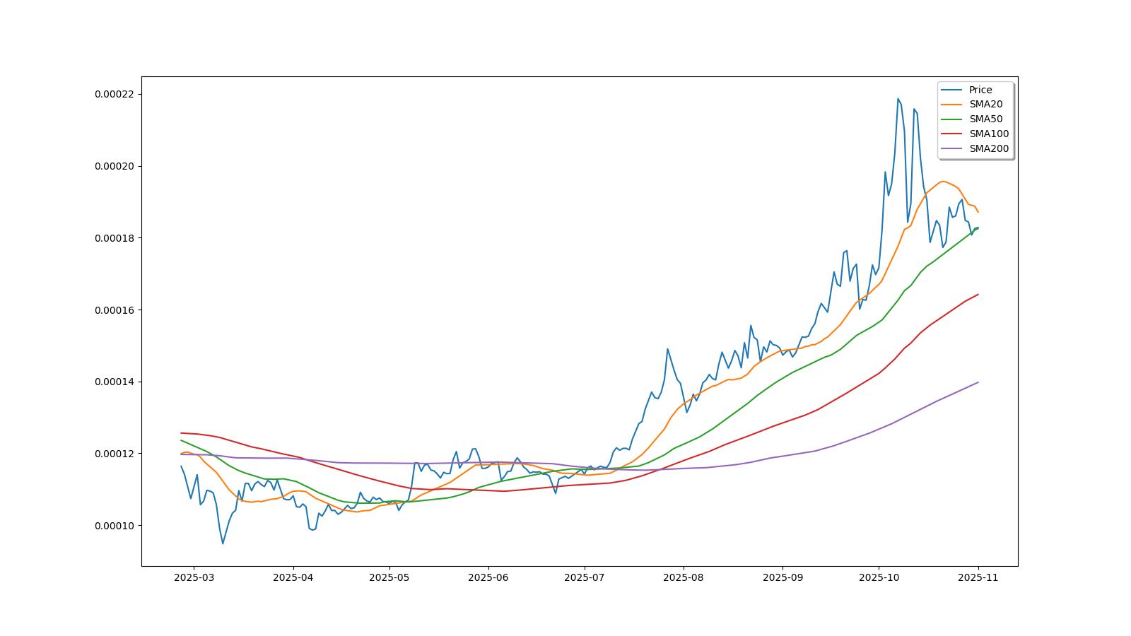 Pocoland Simple Moving Averages