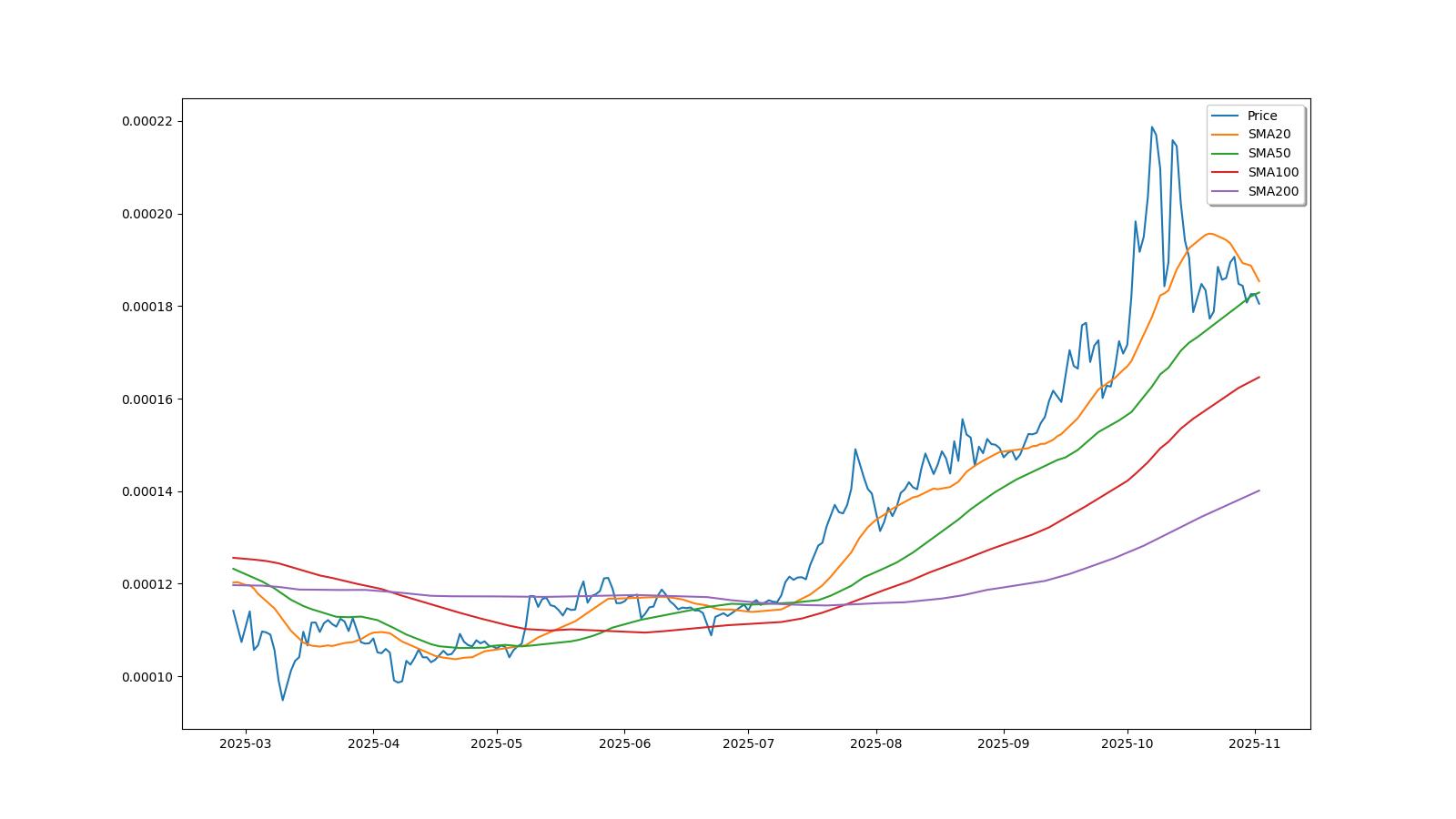 Pocoland Simple Moving Averages