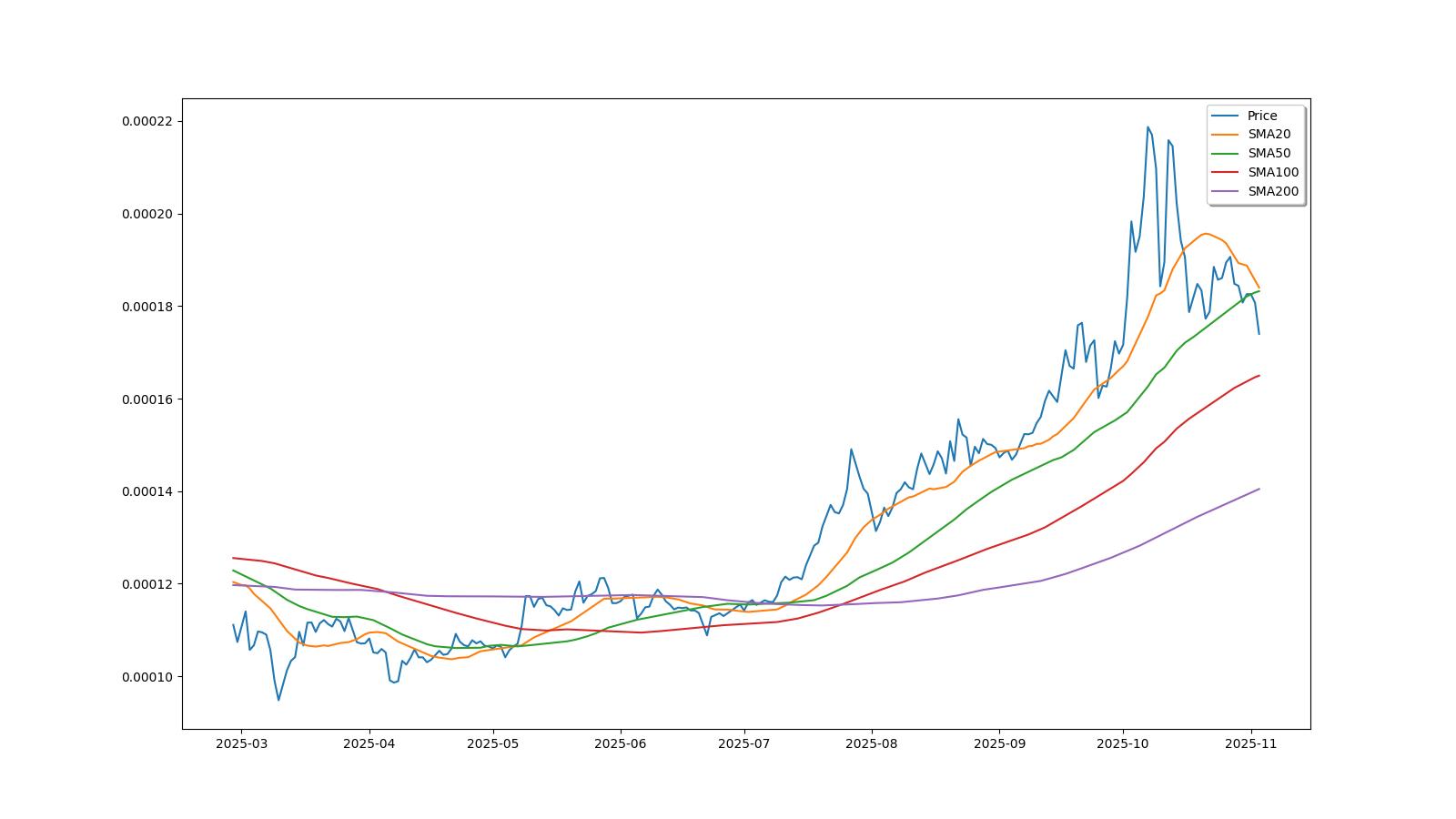 Pocoland Simple Moving Averages