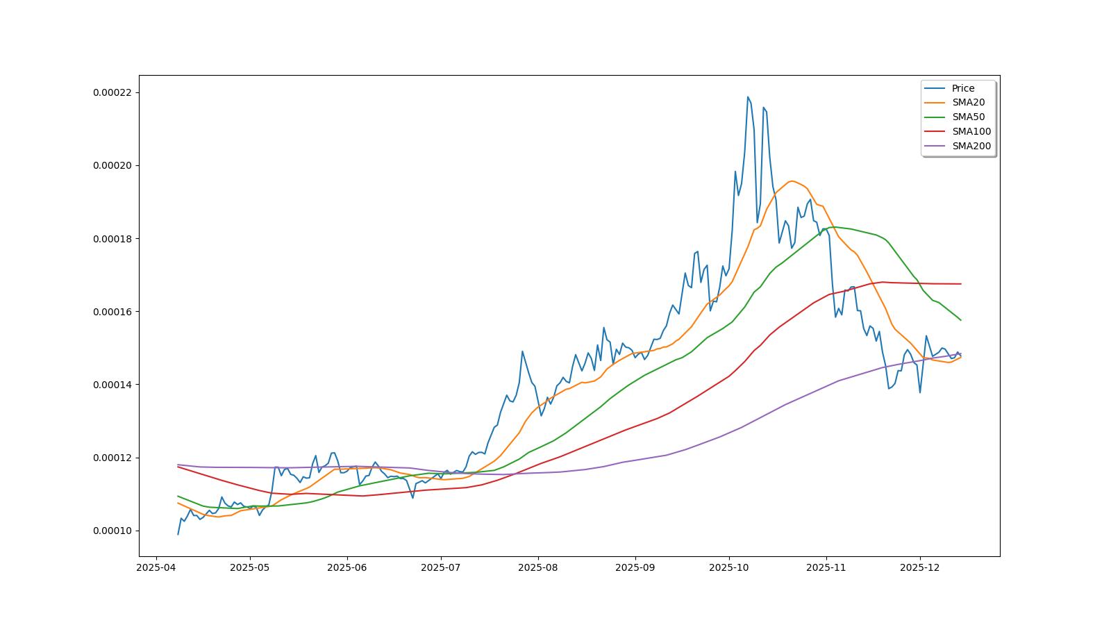 Pocoland Simple Moving Averages