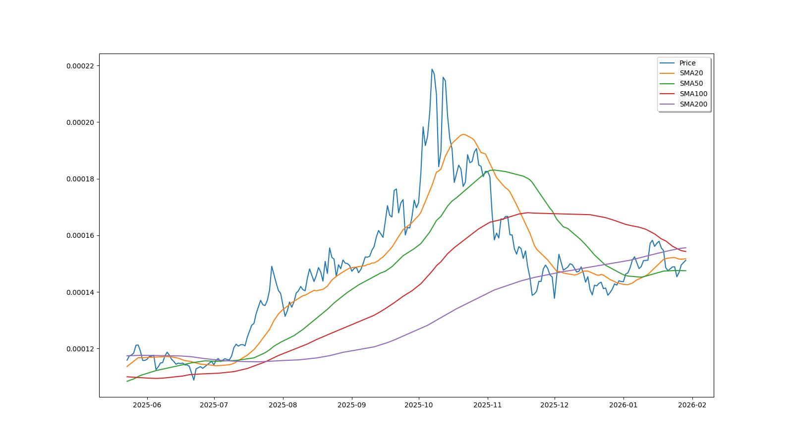 Pocoland Simple Moving Averages