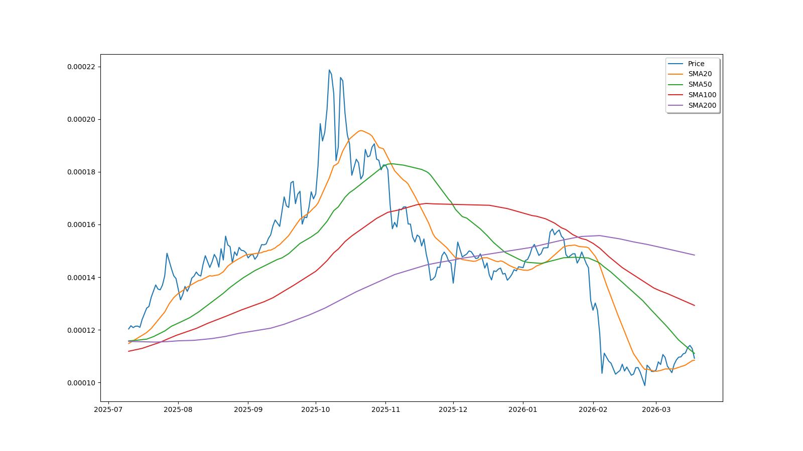 Pocoland Simple Moving Averages