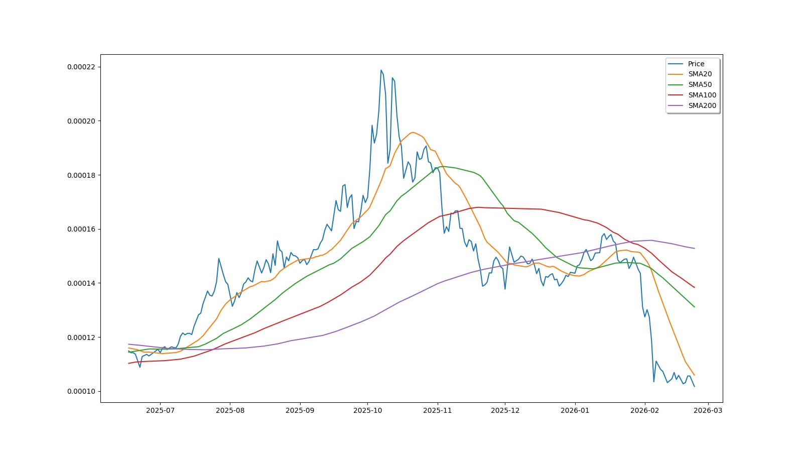 Pocoland Simple Moving Averages