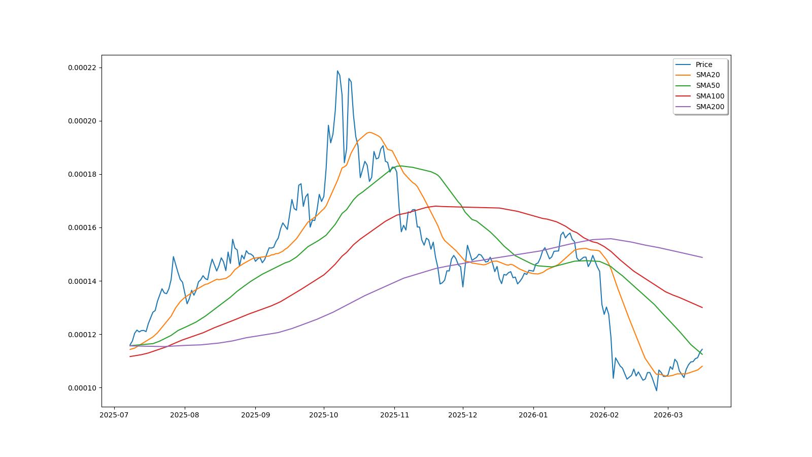 Pocoland Simple Moving Averages