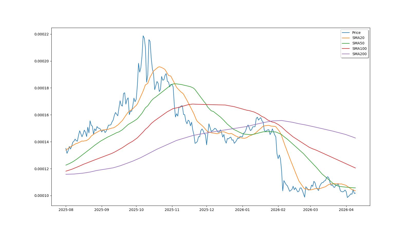 Pocoland Simple Moving Averages