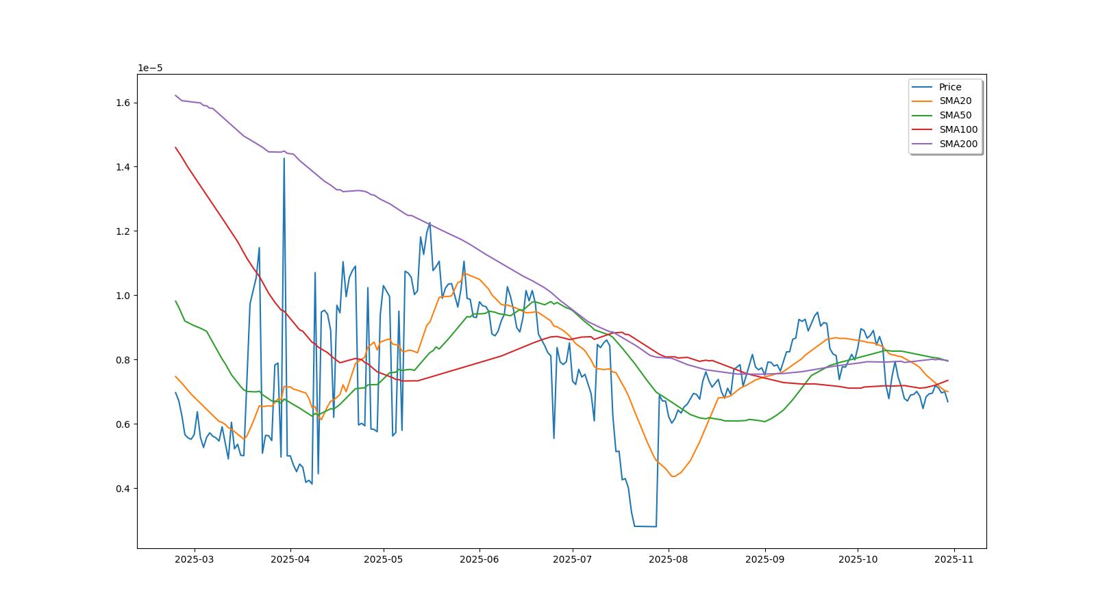 POGAI Simple Moving Averages
