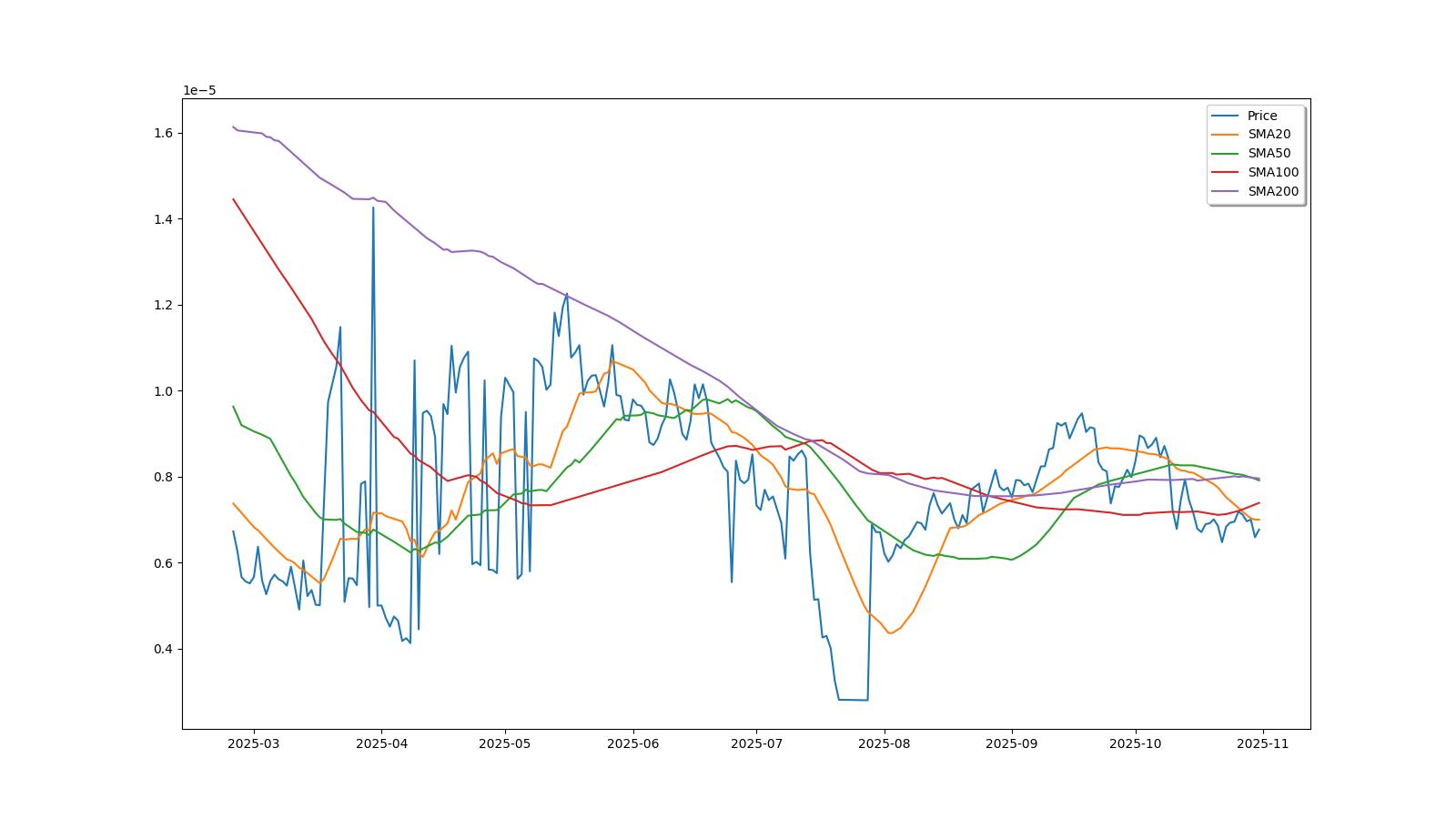 POGAI Simple Moving Averages