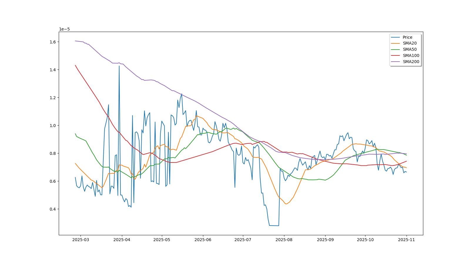 POGAI Simple Moving Averages