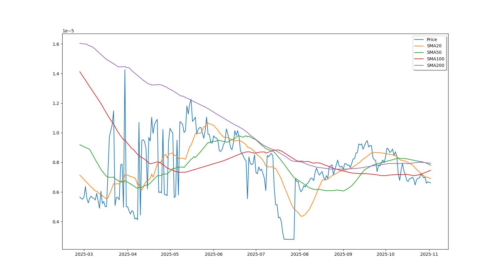 POGAI Simple Moving Averages