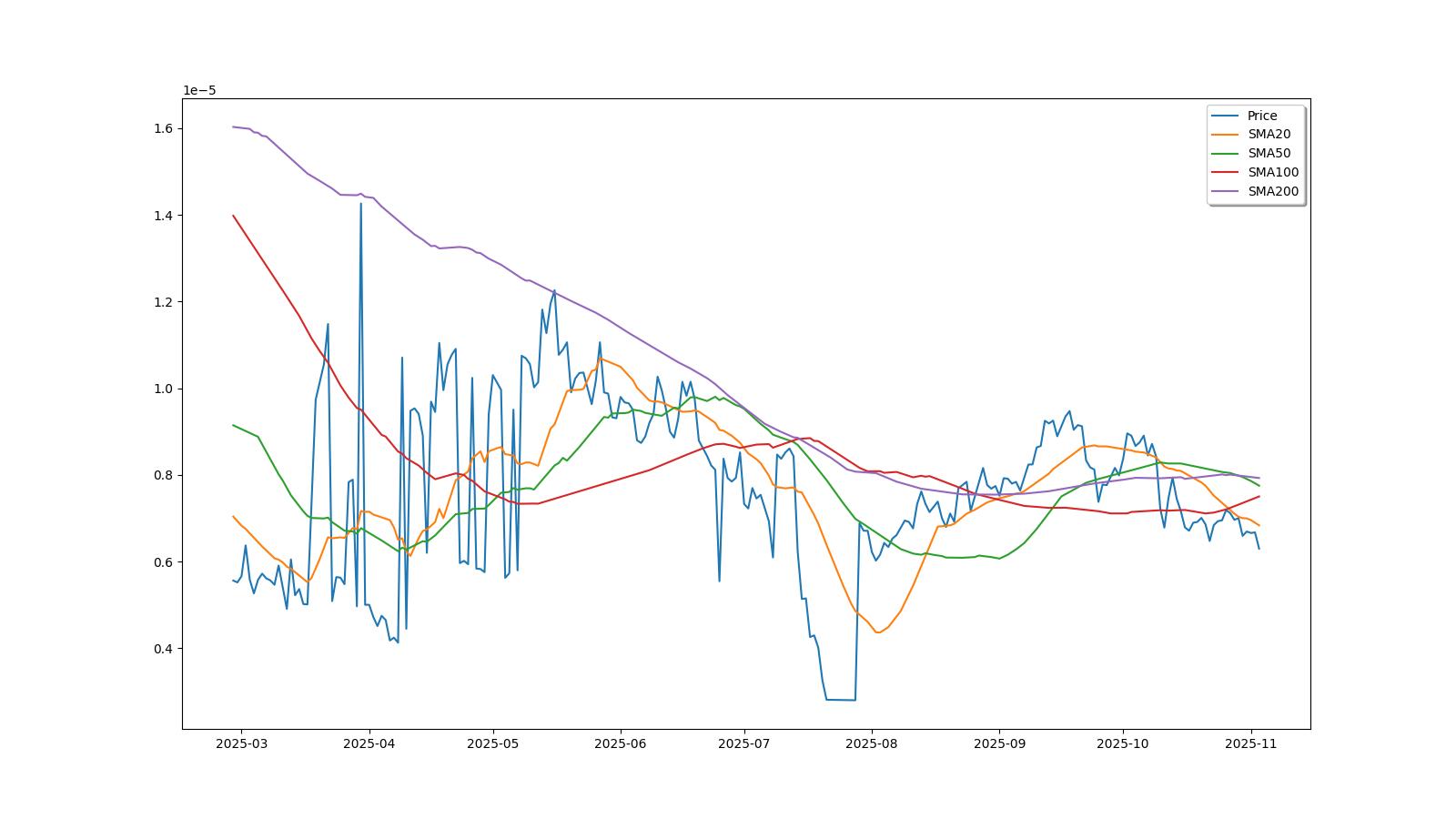 POGAI Simple Moving Averages