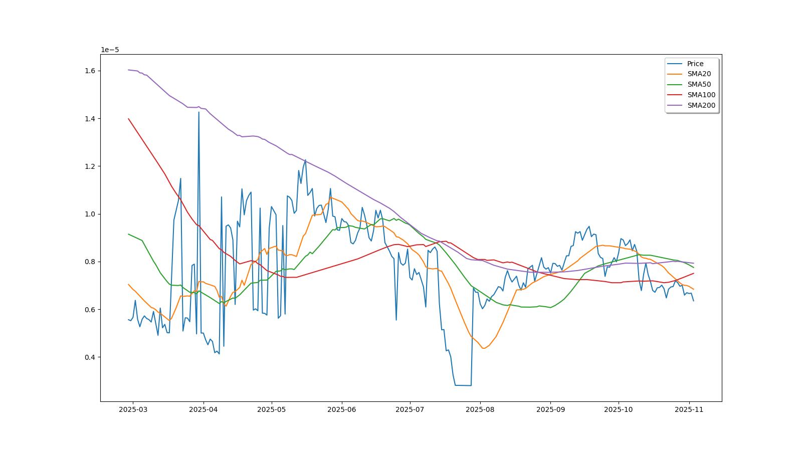 POGAI Simple Moving Averages