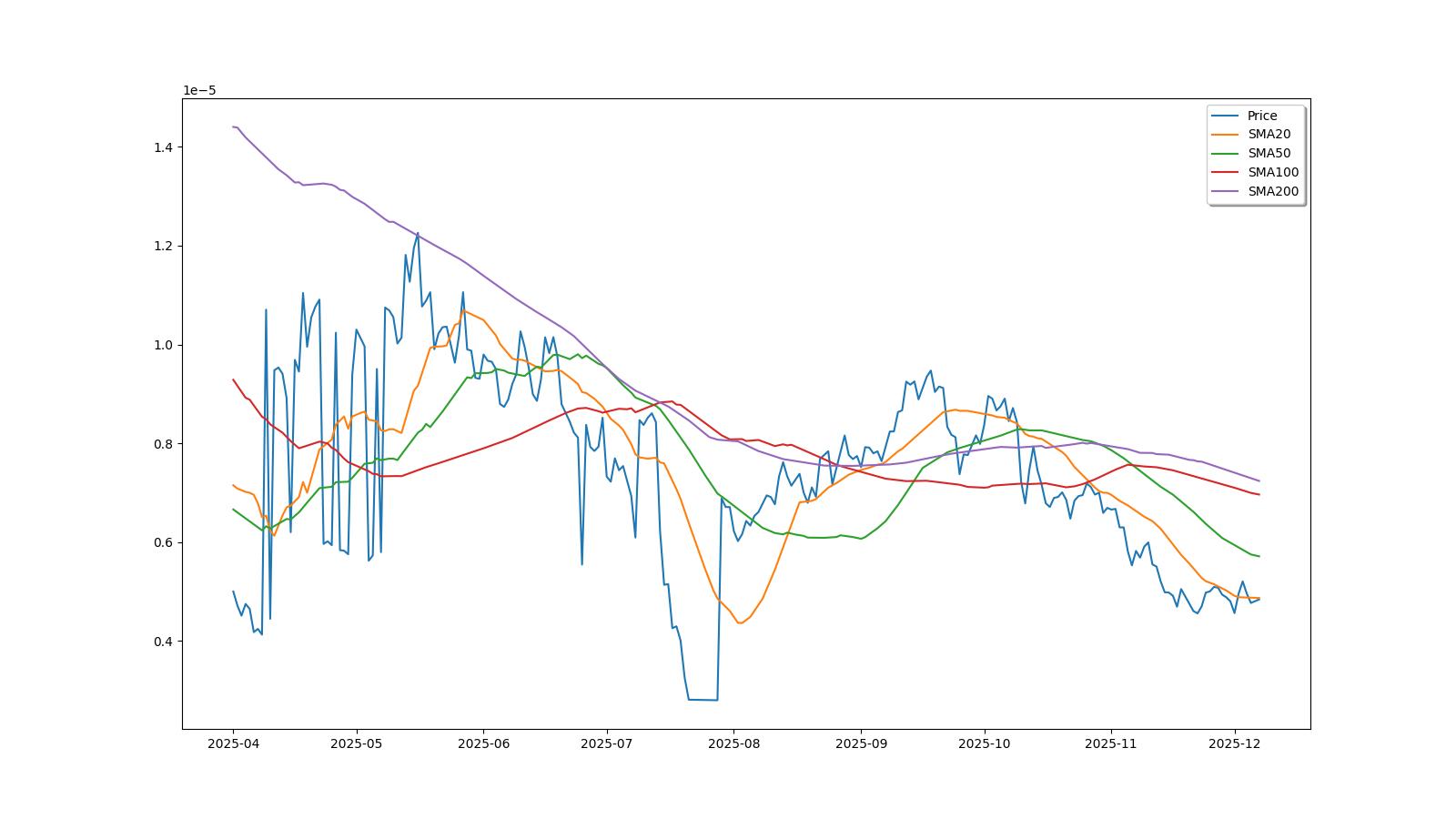 POGAI Simple Moving Averages