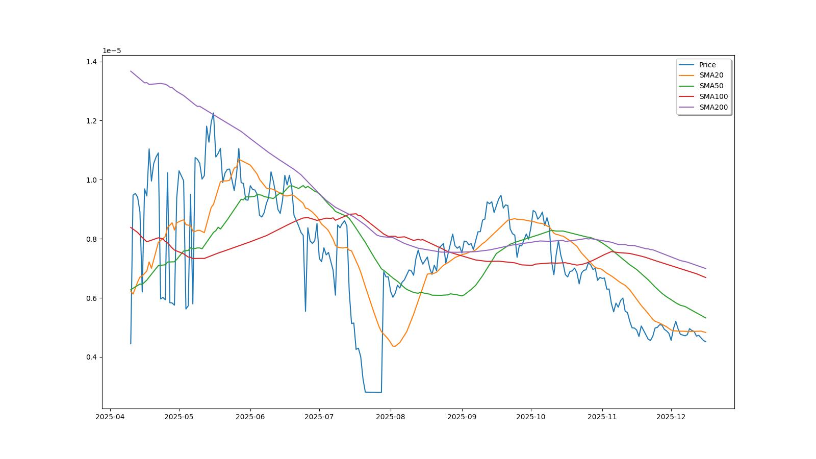 POGAI Simple Moving Averages