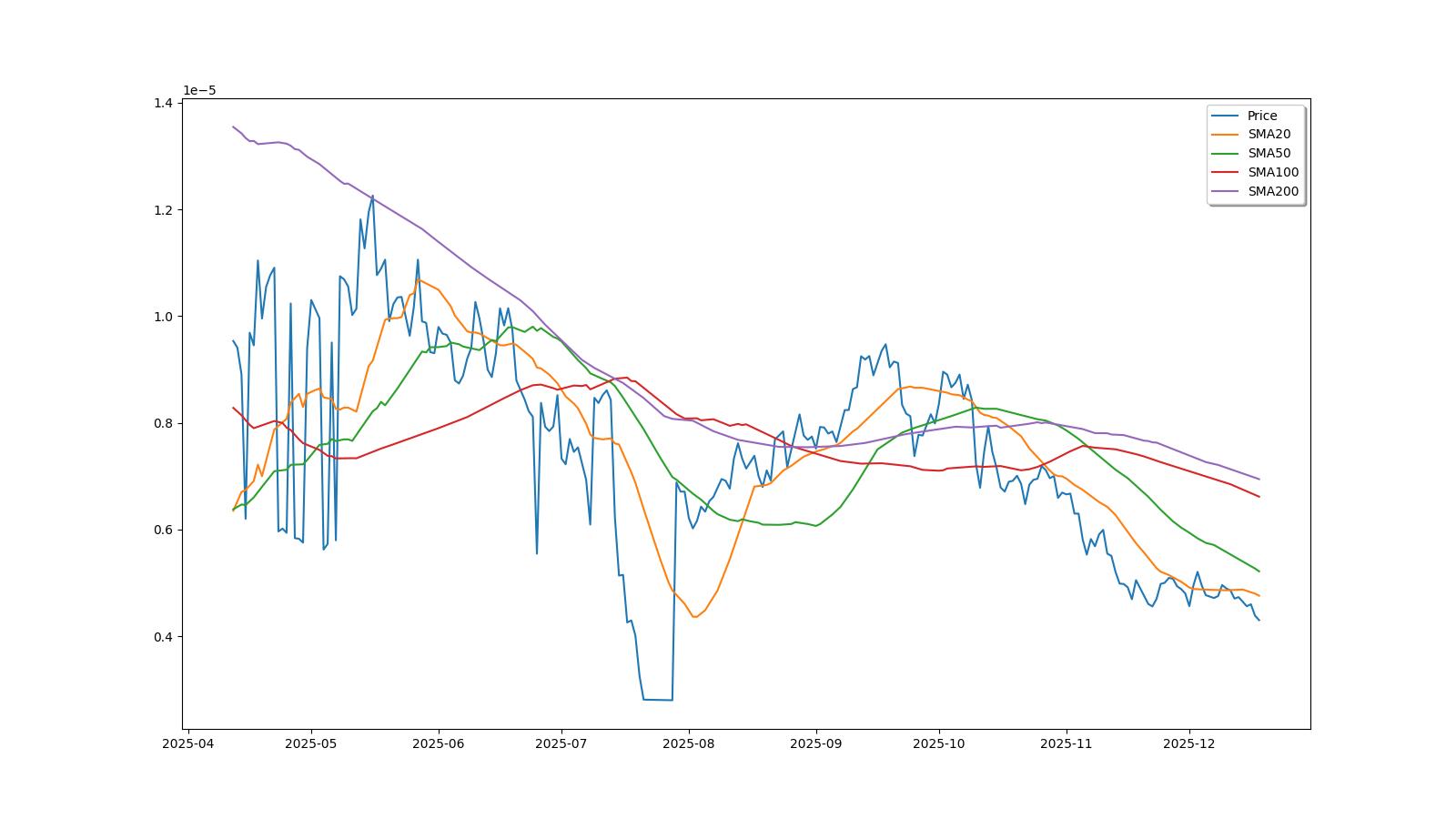 POGAI Simple Moving Averages