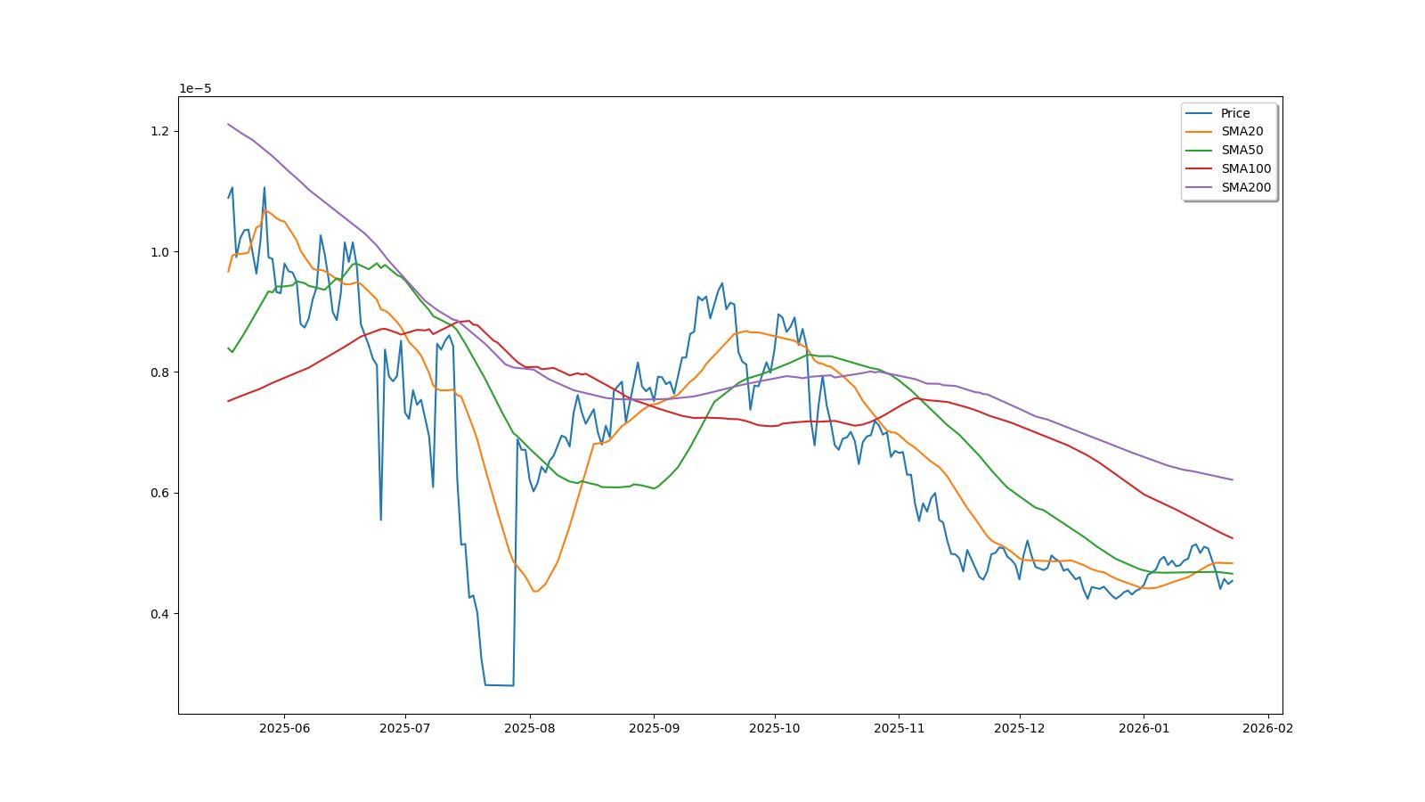 POGAI Simple Moving Averages