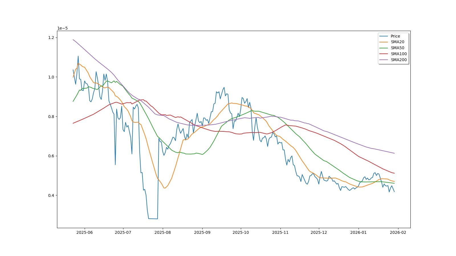 POGAI Simple Moving Averages