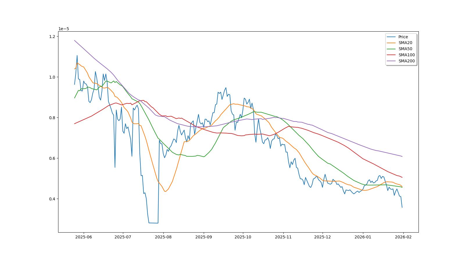 POGAI Simple Moving Averages