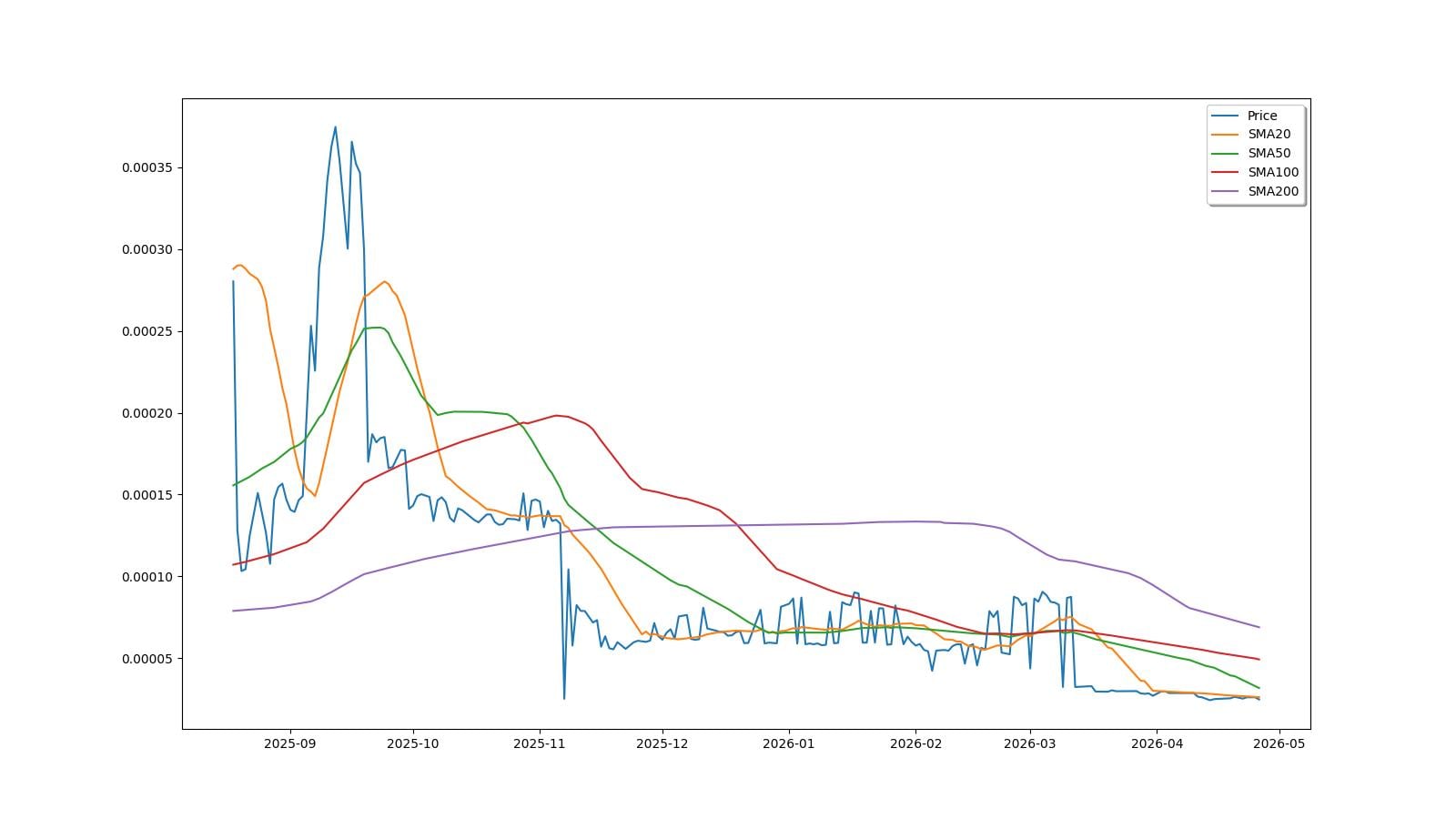Poken Simple Moving Averages