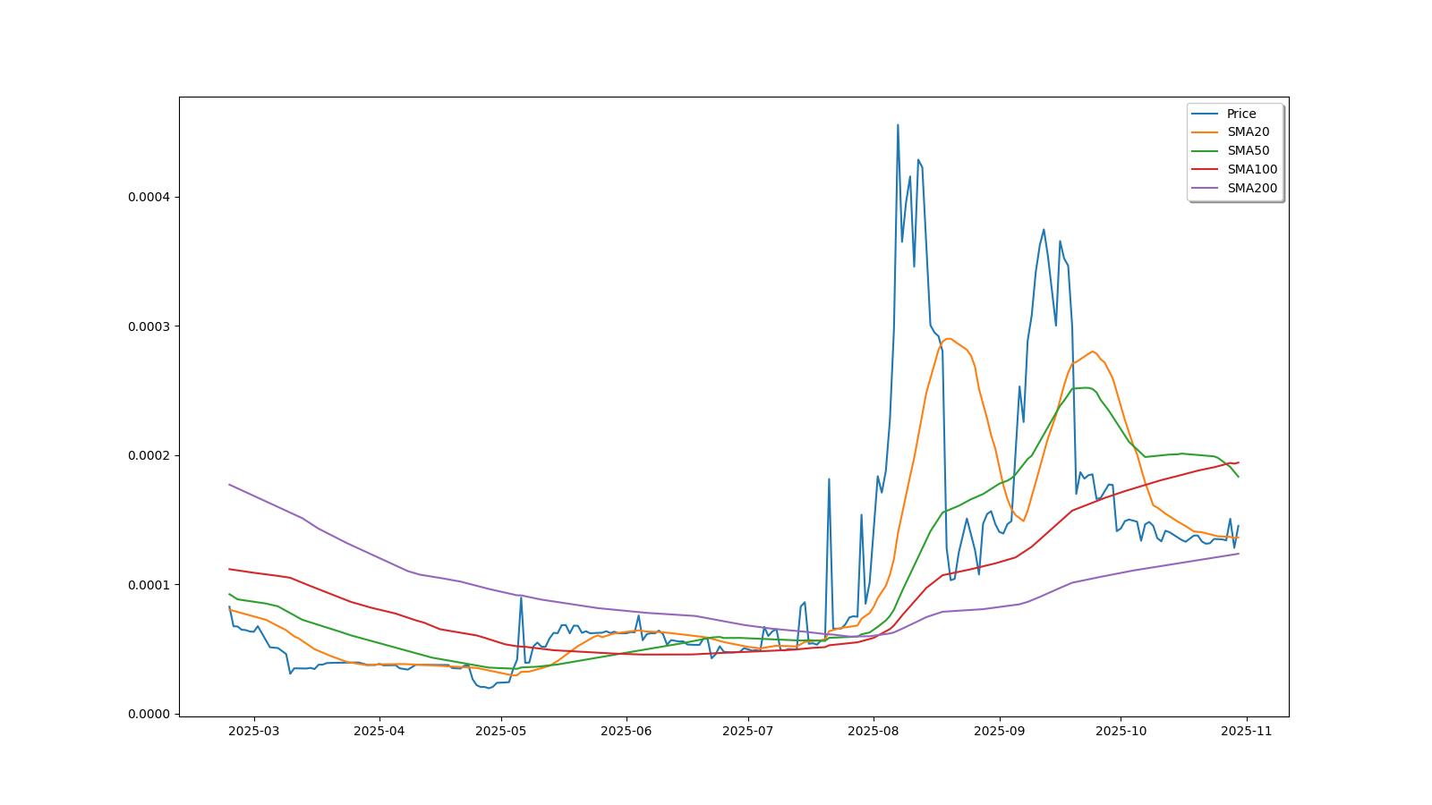 Poken Simple Moving Averages