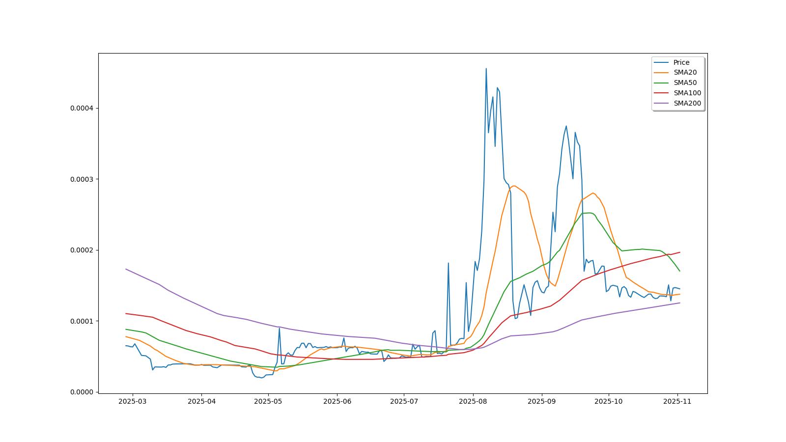 Poken Simple Moving Averages