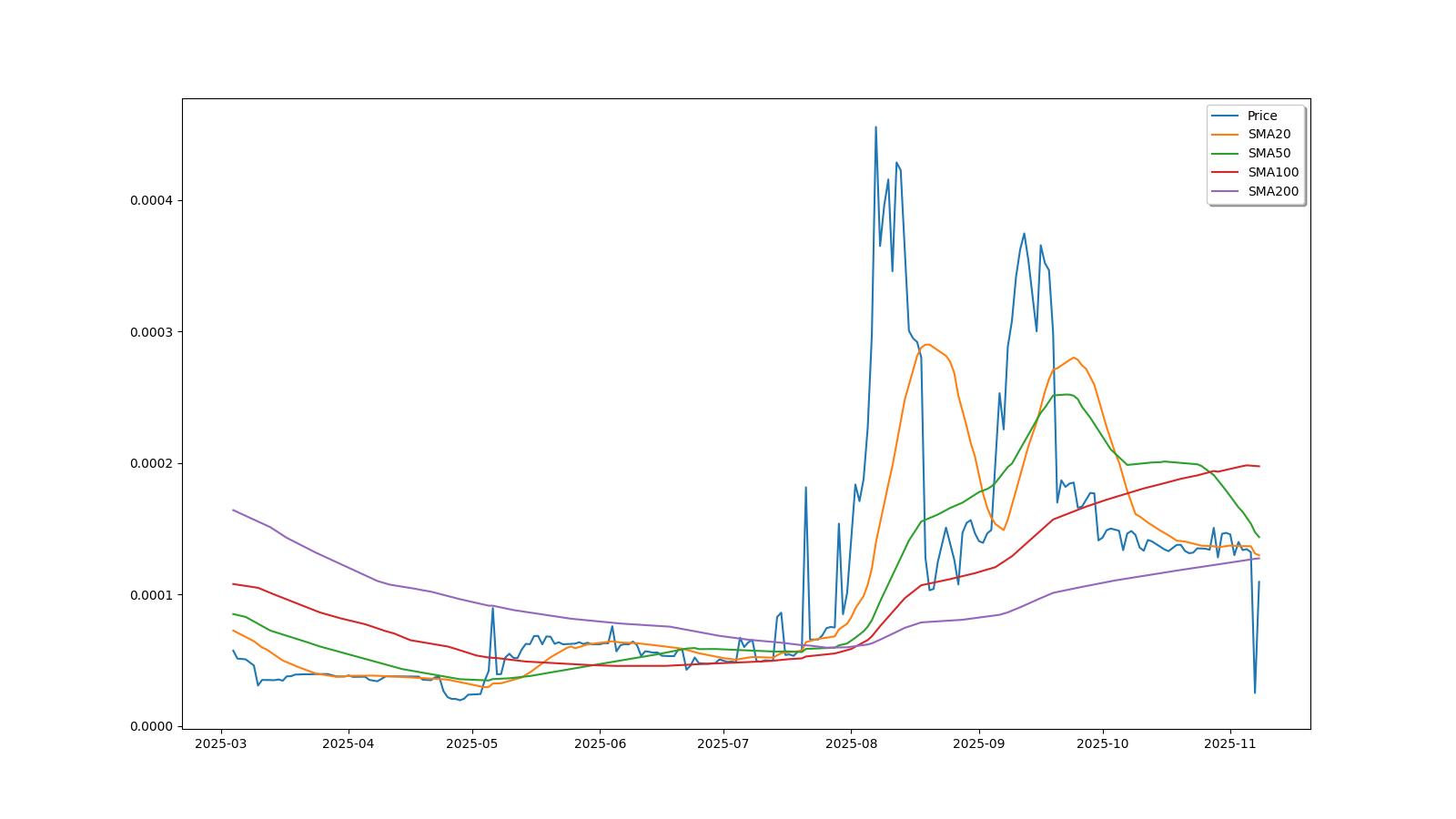 Poken Simple Moving Averages