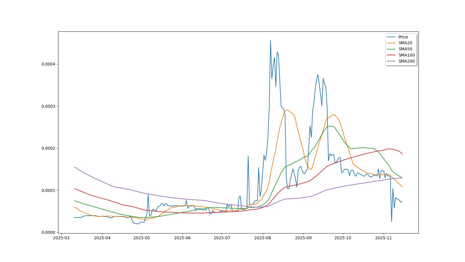 Poken Simple Moving Averages