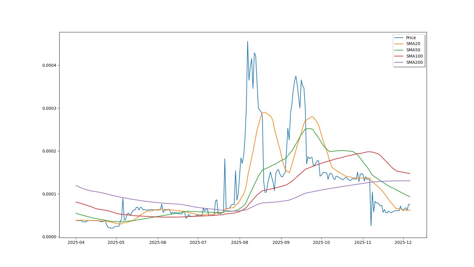 Poken Simple Moving Averages