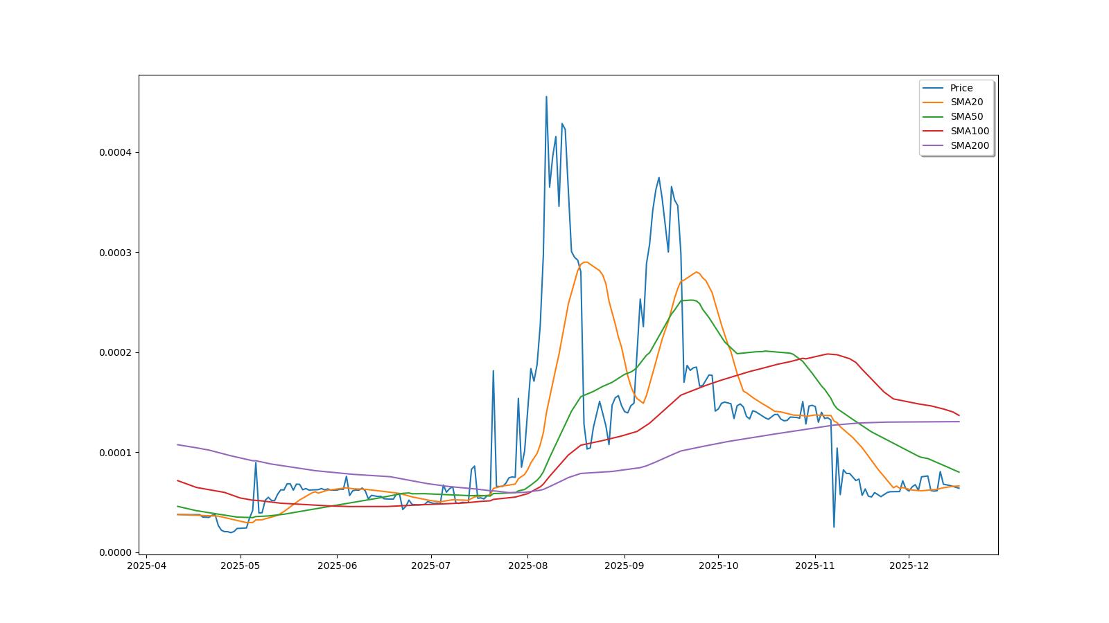 Poken Simple Moving Averages