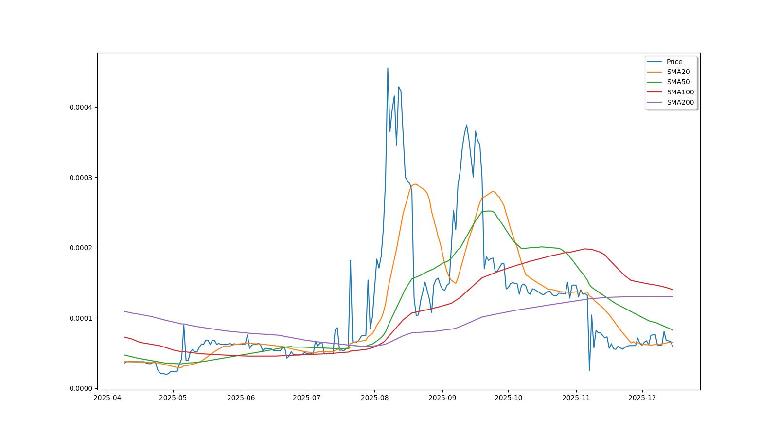 Poken Simple Moving Averages