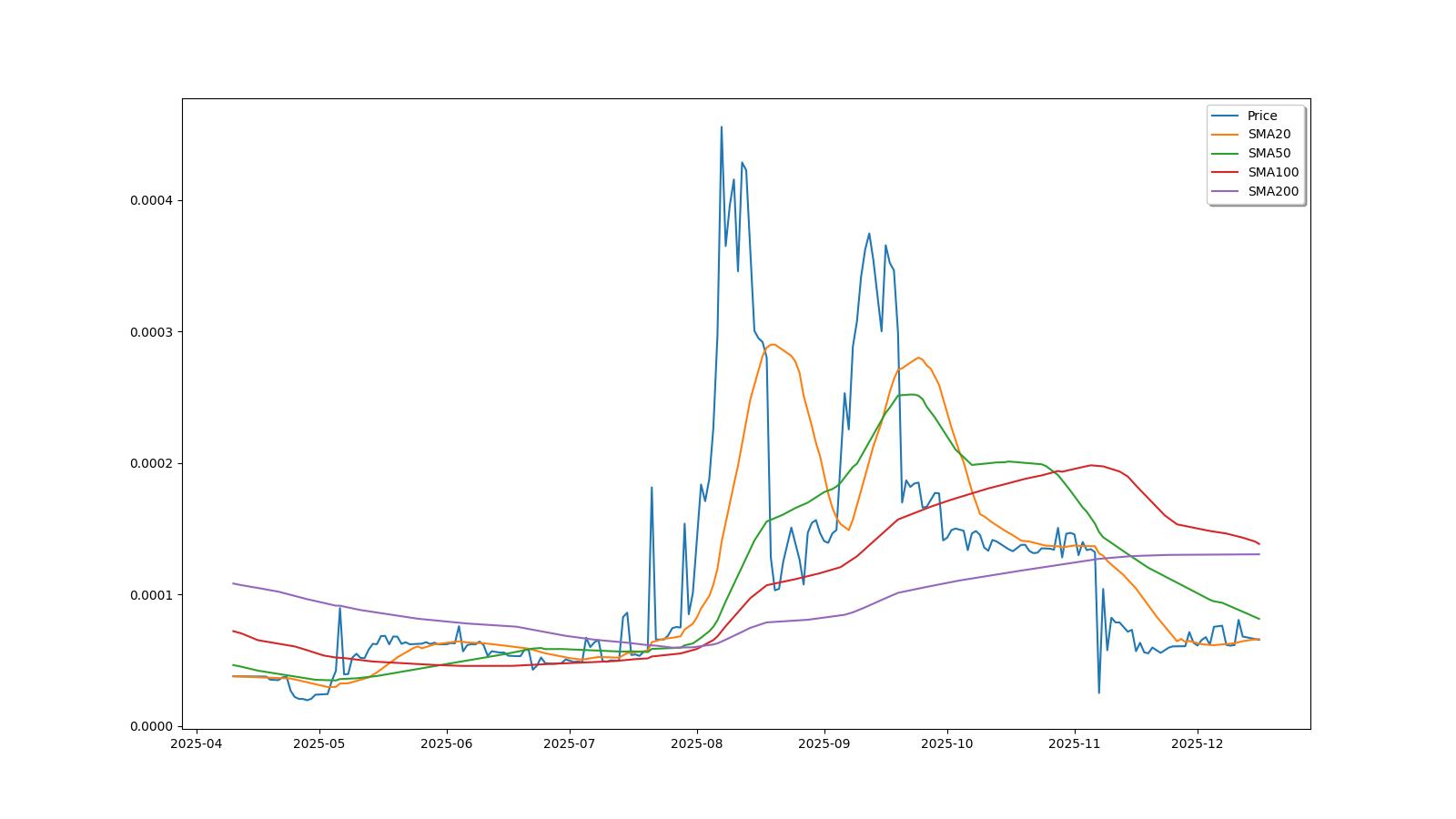 Poken Simple Moving Averages