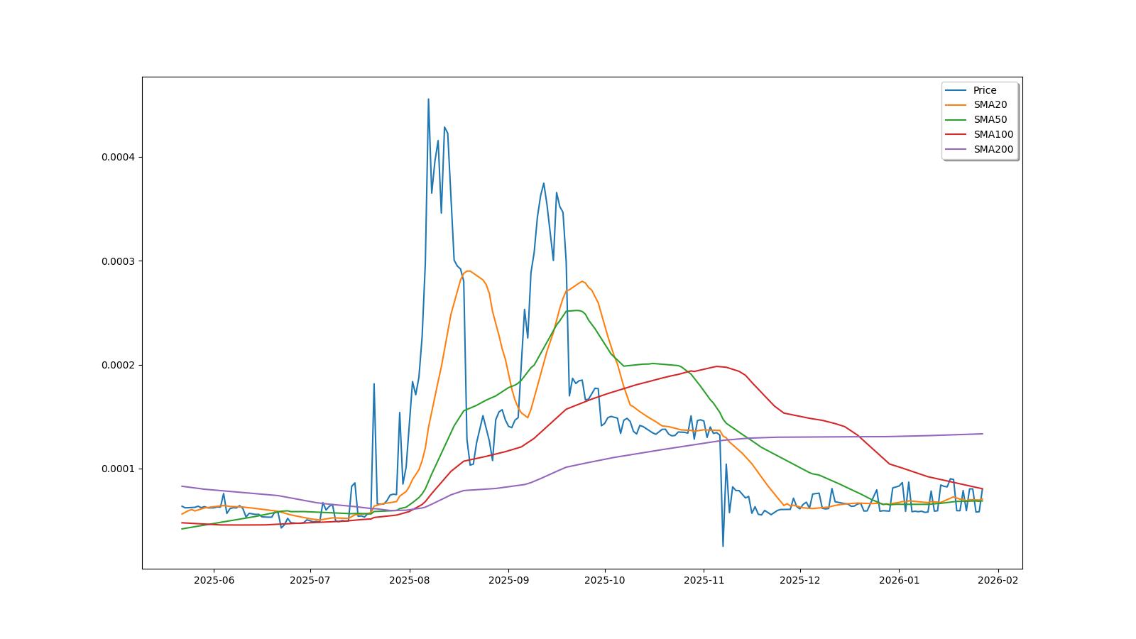 Poken Simple Moving Averages