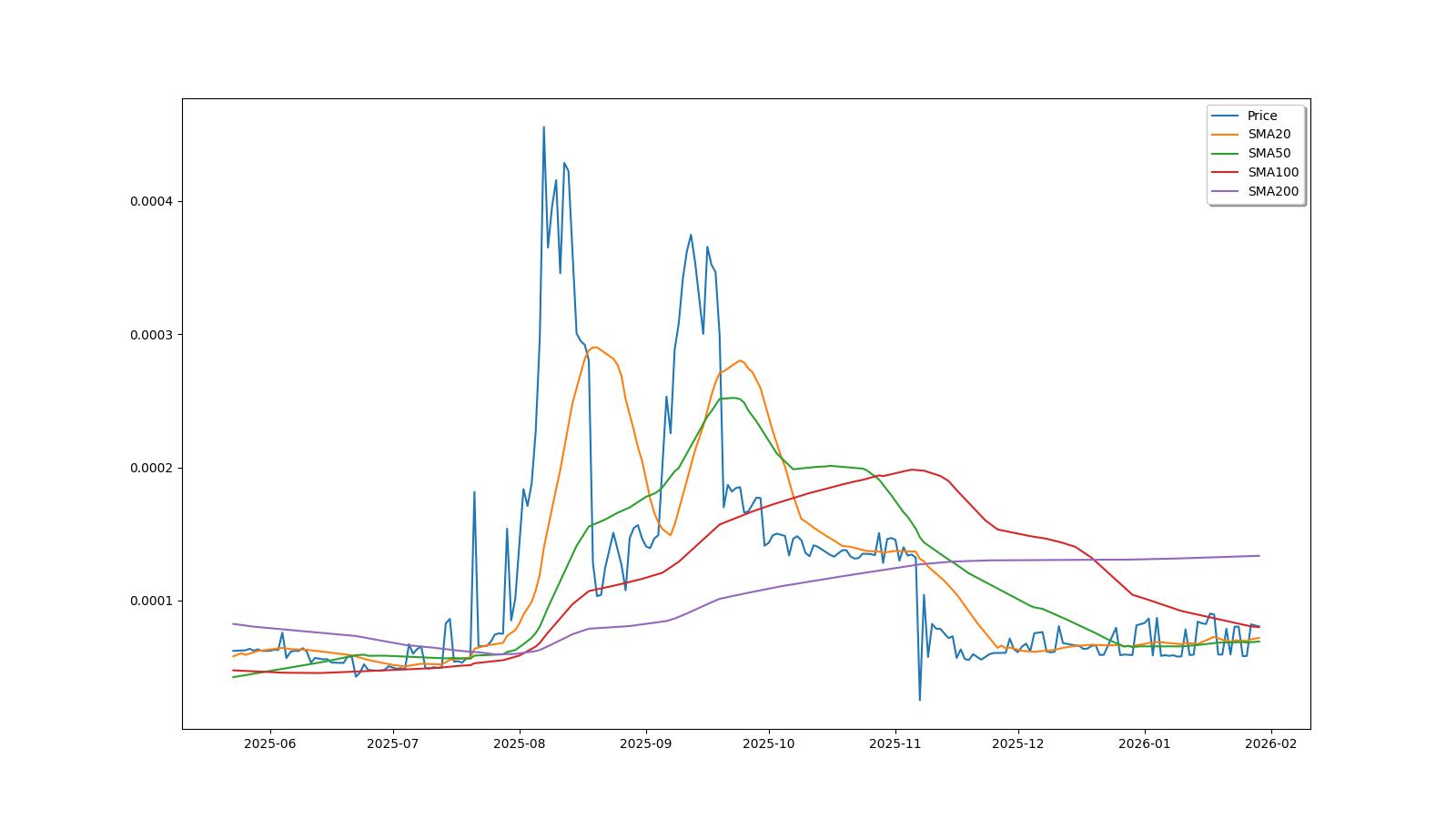 Poken Simple Moving Averages