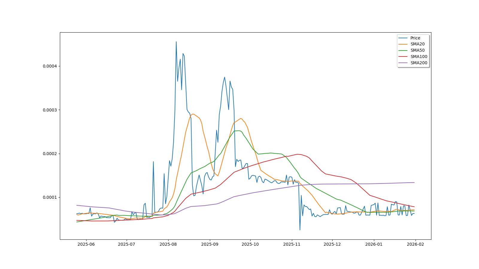 Poken Simple Moving Averages