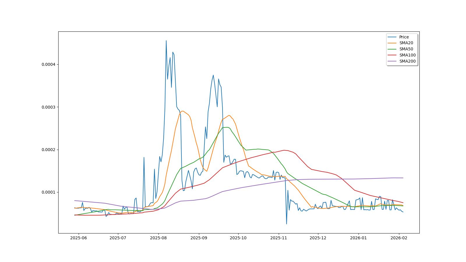 Poken Simple Moving Averages