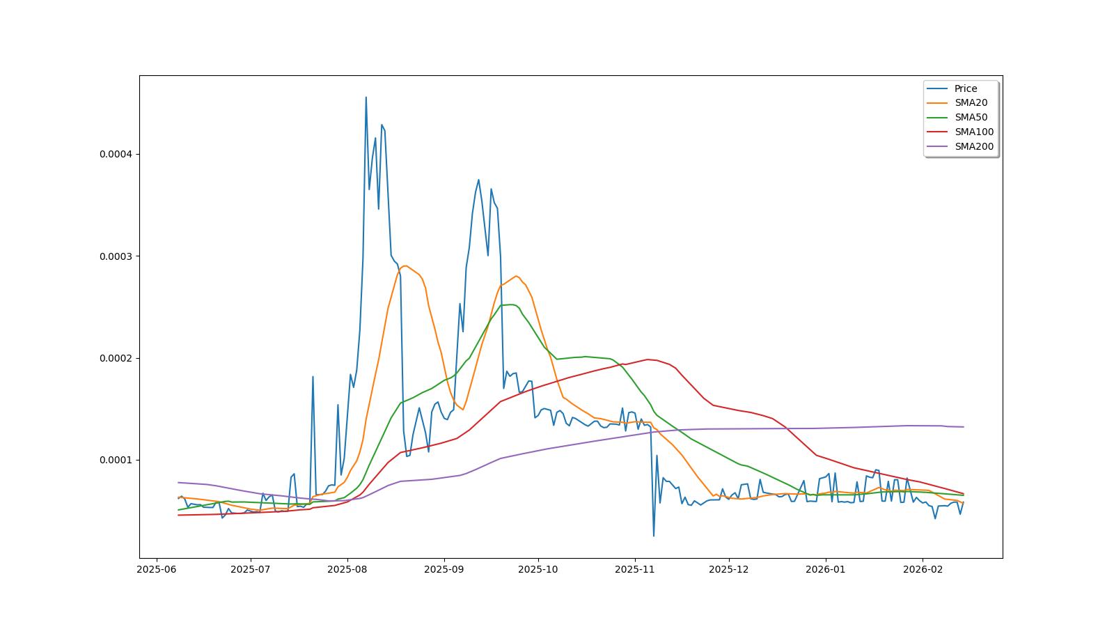 Poken Simple Moving Averages