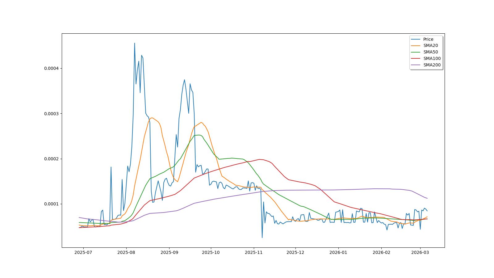 Poken Simple Moving Averages