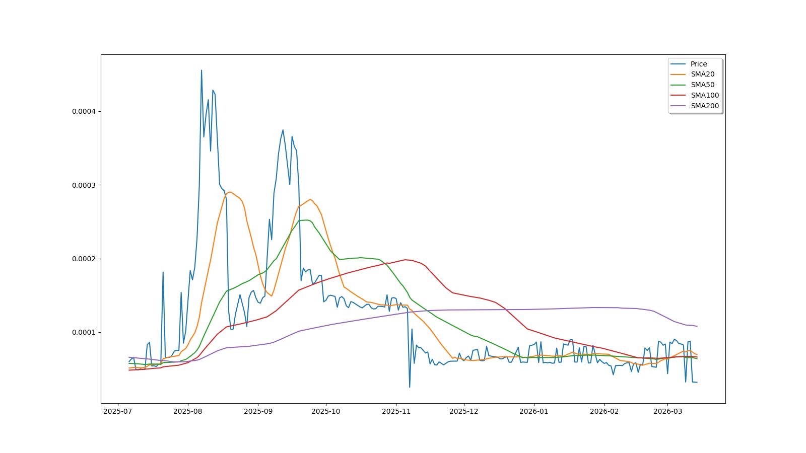 Poken Simple Moving Averages