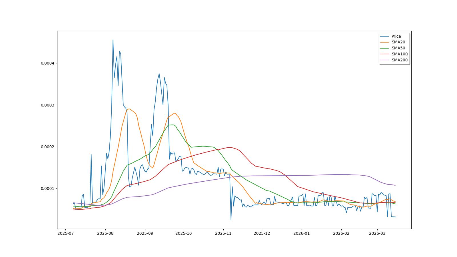Poken Simple Moving Averages