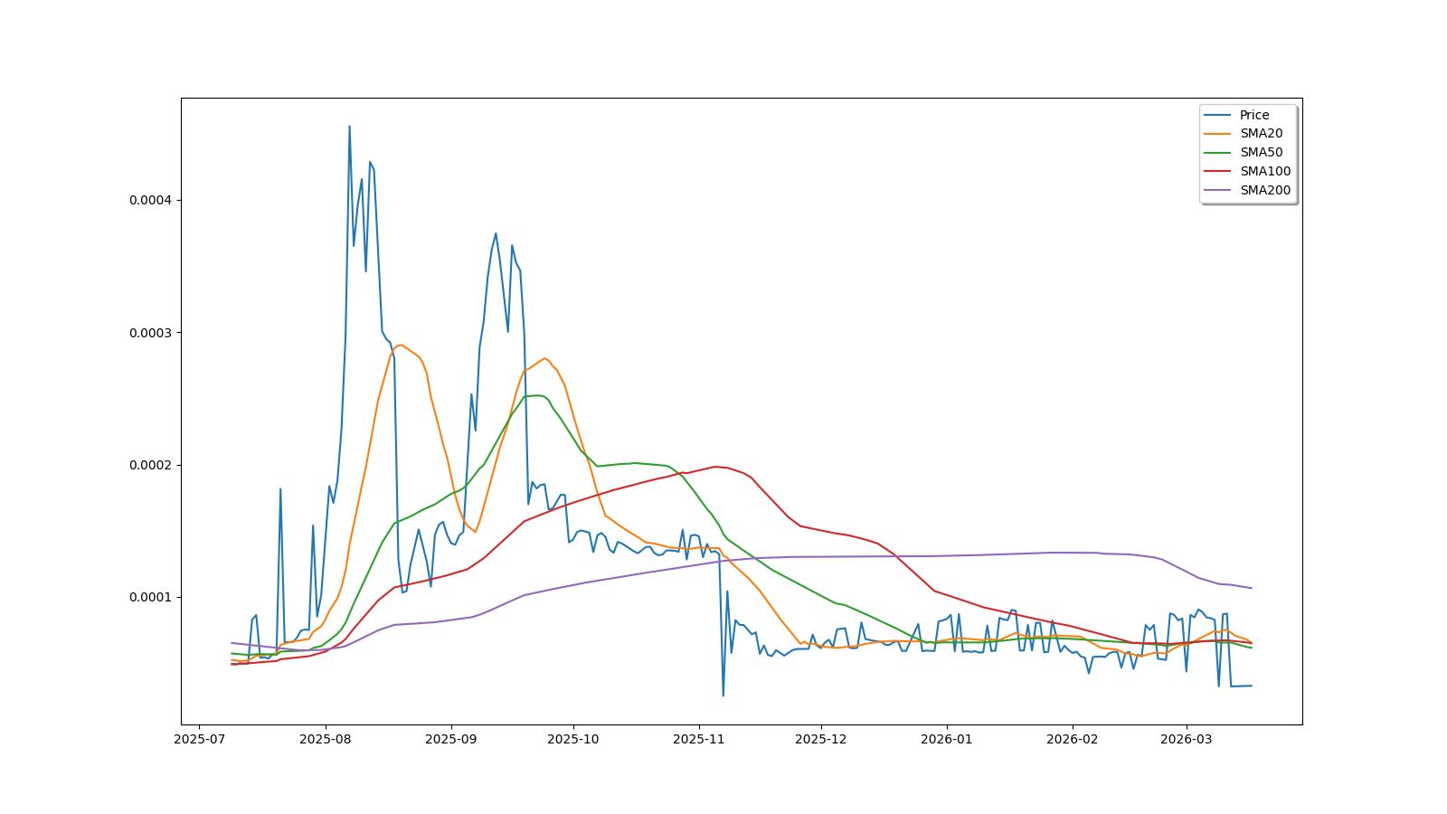 Poken Simple Moving Averages