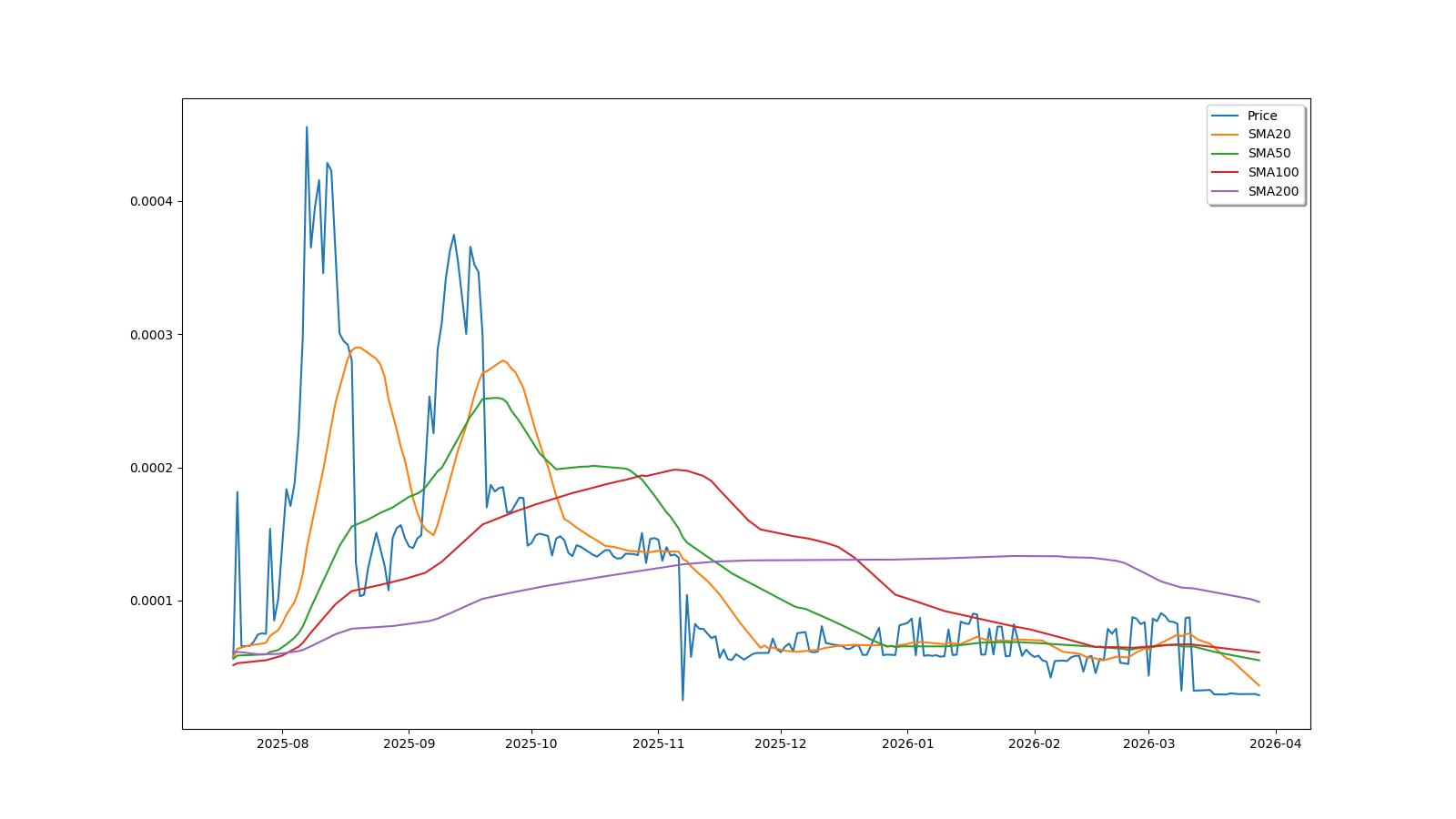 Poken Simple Moving Averages